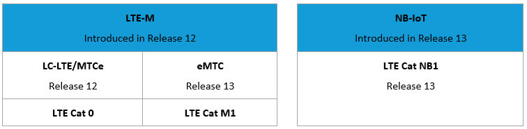 Cellular NB-IoT and LTE-M: Understanding the Differences | Laird ...